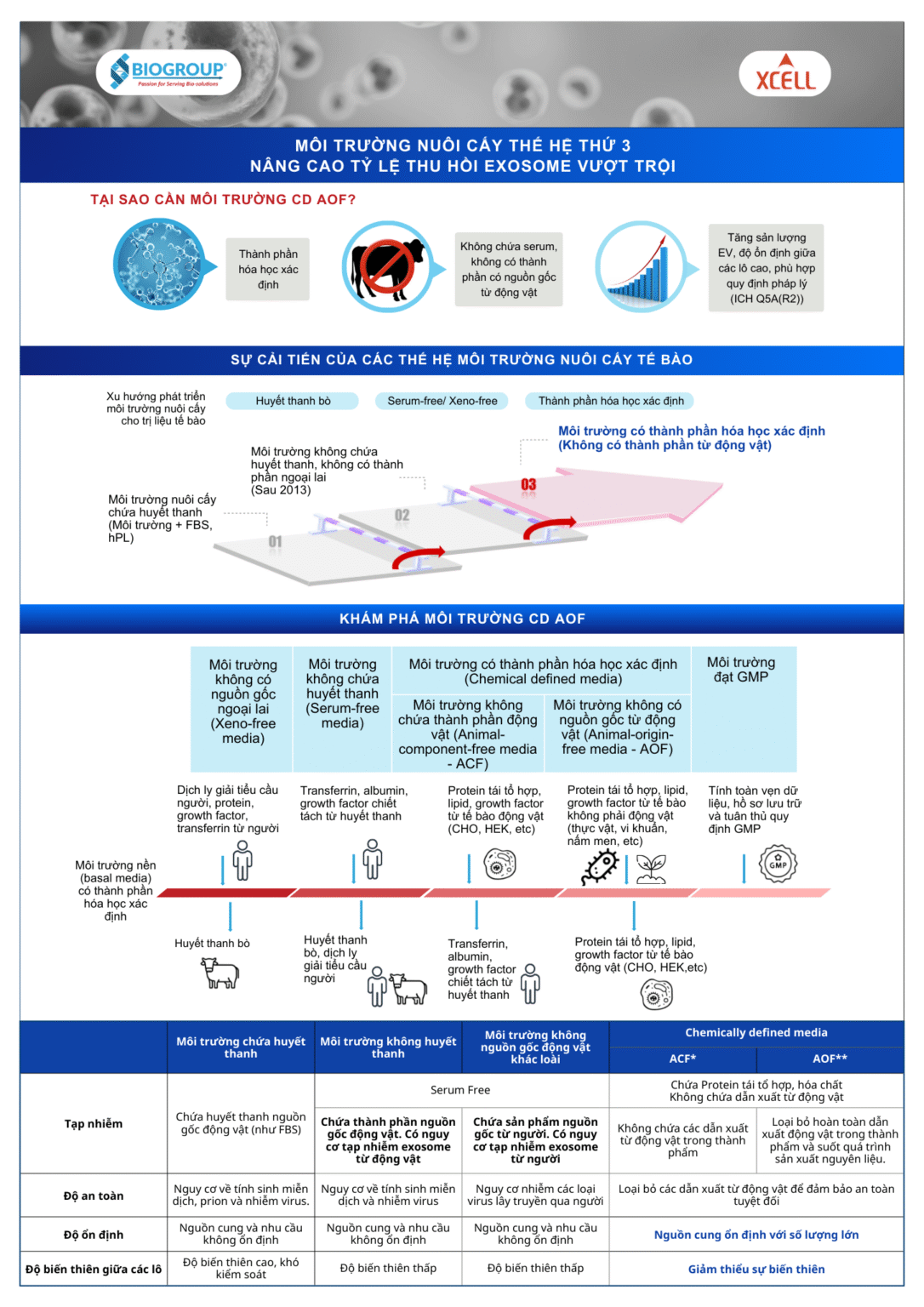 [Infographic] Môi trường nuôi cấy thế hệ thứ 3: CD AOF (Chemically ...